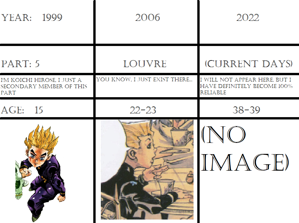 Koichi Lore : r/StardustCrusaders